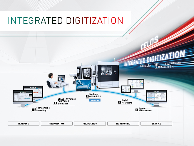 Integrated Digitization - DMG MORI