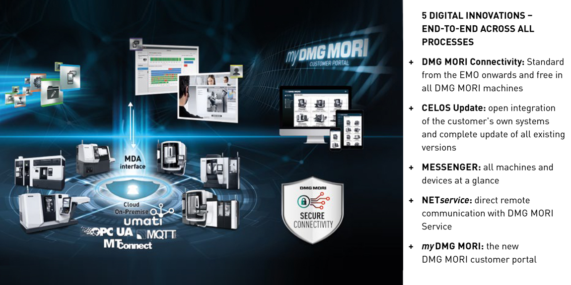 End-to-end digitization across all processes - DMG MORI