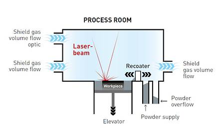LASERTEC 30 SLM 3rd Generation - ADDITIVE MANUFACTURING Machines - DMG MORI